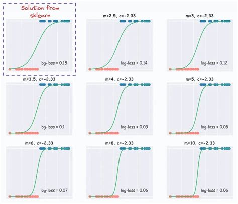 Huseyin Cenik On Linkedin Logisticregression Datascience