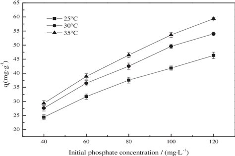 Effect Of Initial Phosphate Concentration On Phosphate Adsorption Ph Download Scientific