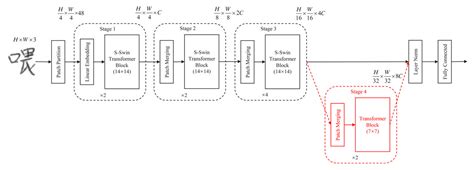 S Swin Transformer Simplified Swin Transformer Model For Offline Handwritten Chinese Character