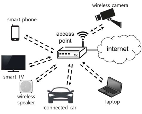 A Wireless Local Area Network With A Diversity Of Applications