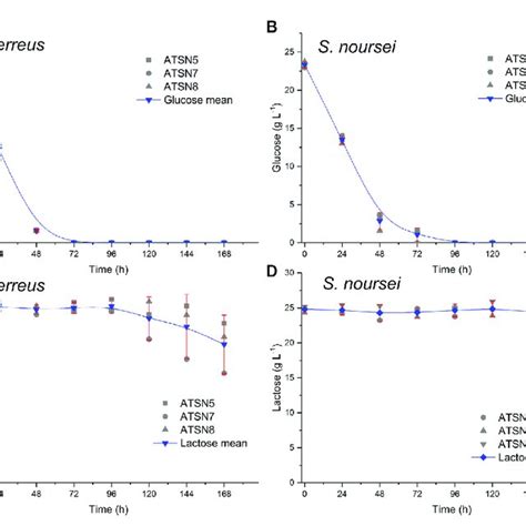 Replicability Analysis Of Glucose Ab And Lactose Cd Concentration Download Scientific