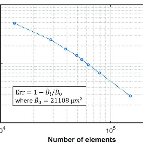 convergence of the solution for different levels of mesh refinement
