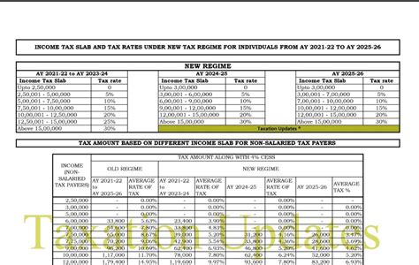 Income Tax Slab And Tax Rates Under New Tax Regime For Individuals From