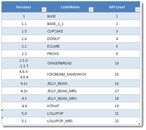 android api levels wwlasopa