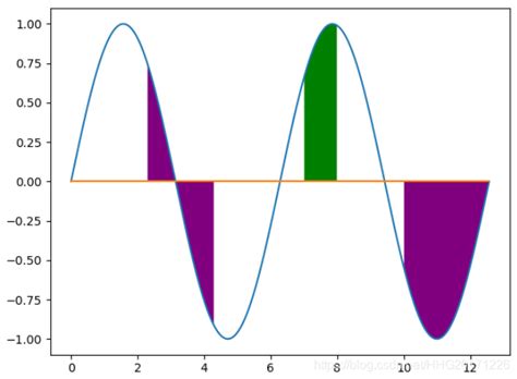 Matplotlib：图形填充 · Python 学习记录