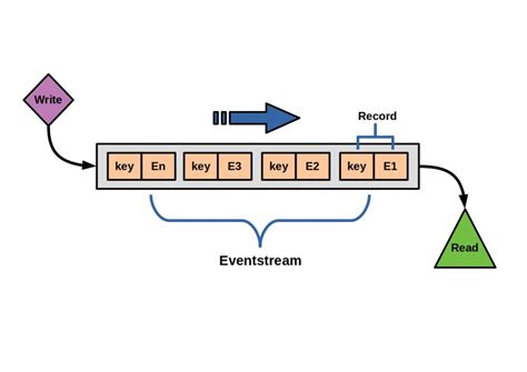 Real Time Streaming With Confluent Platform The Future Of Data Processing