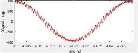 Fft Window Of Stator Current At Rpm 3 Download Scientific Diagram