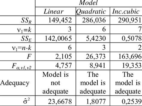 Checking The Adequacy Of The Model Download Scientific Diagram