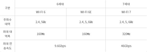 과기정통부 48배 빠른 와이파이7 상용화 추진 전자신문