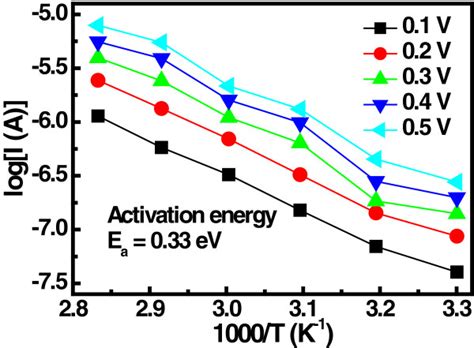 Arrhenius Plot For Lu2o3 Reram Current Conduction Activation Energy