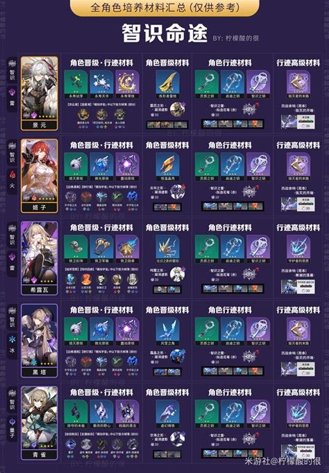 《崩坏星穹铁道》全角色培养所需材料汇总