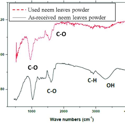 Chemical Functionalities Of Neem Leaves Powder Before Use And Neem Download Scientific Diagram