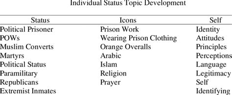 Individual Status Topic Development Download Scientific Diagram