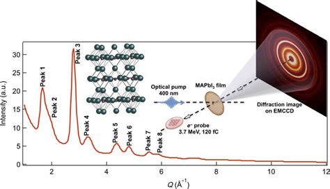Radial Diffraction Intensity Plot As A Function Of Scattering Vector Q