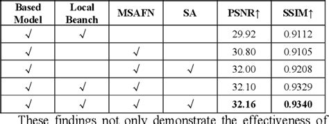 Table Ii From Enhancing Single Image De Raining With A Sparse Spatial Transformer Semantic Scholar