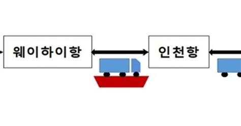 하역과정 없이 빠르게 국제화물 운송…한·중 트럭복합운송 시범사업 추진