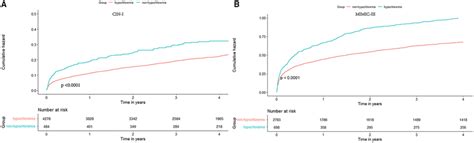 Kaplan Meier Curves For Long Term All Cause Mortality Acm Of