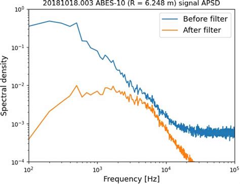 Autopower Spectra Of An Abes Light Signal Before And After A First Download Scientific Diagram