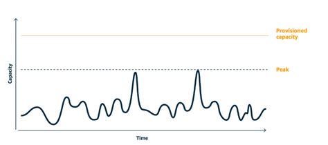 Sus02 Bp06 Implement Buffering Or Throttling To Flatten The Demand Curve Aws Well Architected