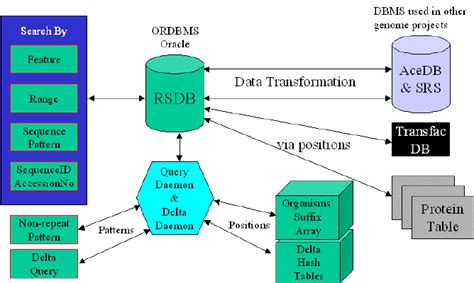 System Architecture Of Rsdb Download Scientific Diagram