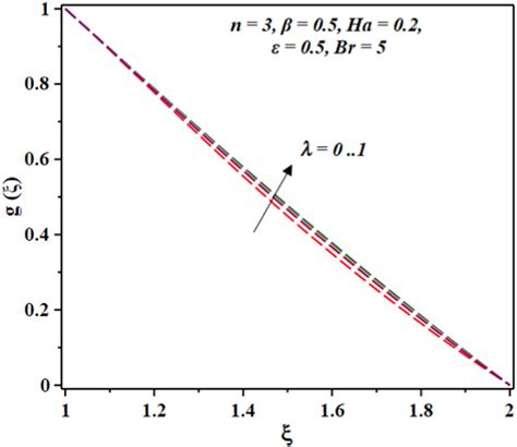 Impact Of Non Newtonian Factor λ On The Velocity Profile Download Scientific Diagram