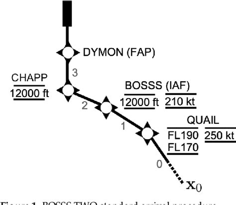 Figure 1 From Sensitivity Based Non Linear Model Predictive Control For Aircraft Descent