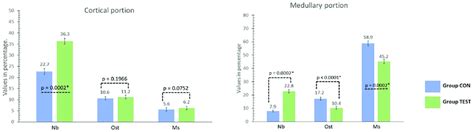 Bar Graphs Of The Morphological Parameters Analysis Of New Bone Download Scientific Diagram