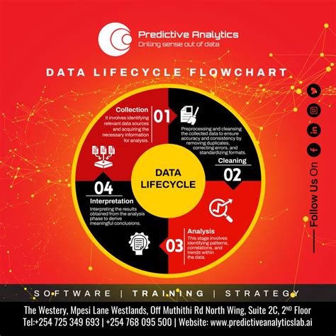 how data science can help you understand data predictive analytics lab posted on the topic