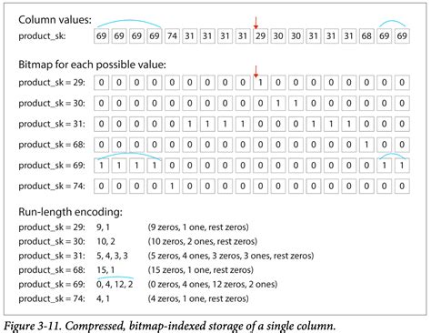 Storage And Retrieval 4 Oltp Olap And Column Oriented Storage