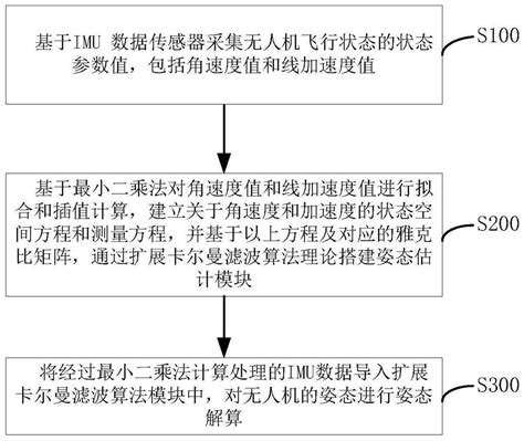 Unmanned Aerial Vehicle Attitude Calculation Method And System Based On Least Square Method And