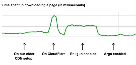 Optimisation Wins With Cloudflare By Sahana Bhat Practo Engineering