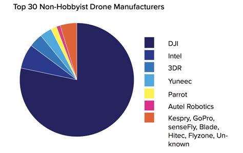 Dji Is A Leader Detailed Analysis Of Faa Data Provides Key Drone