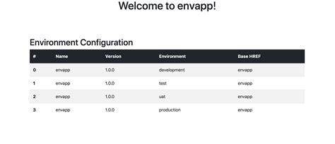 How To Serve Angular Application With Nginx And Docker By Bhargav Bachina Bachina Labs Medium