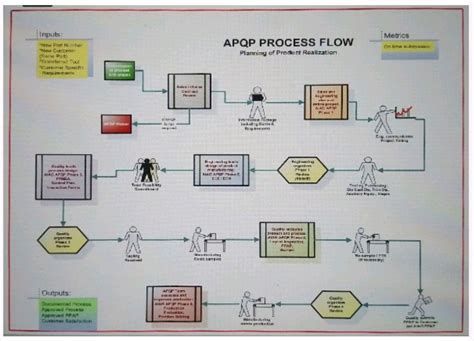 Sajal Sen On Linkedin Apqp Flow Chart