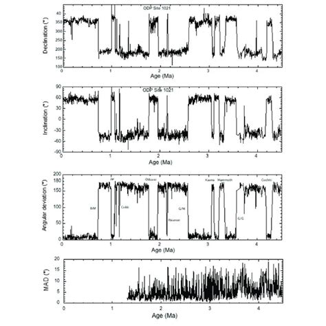 Evolution Of Declination Inclination Reversal Angle And Maximum Download Scientific