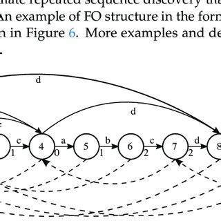 A VMO Structure With Symbolized Signal A B B C A B C D A B Download Scientific