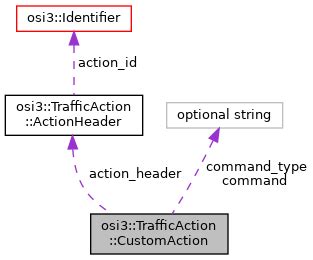 Osi3 TrafficAction CustomAction Struct Reference ASAM OSI Open