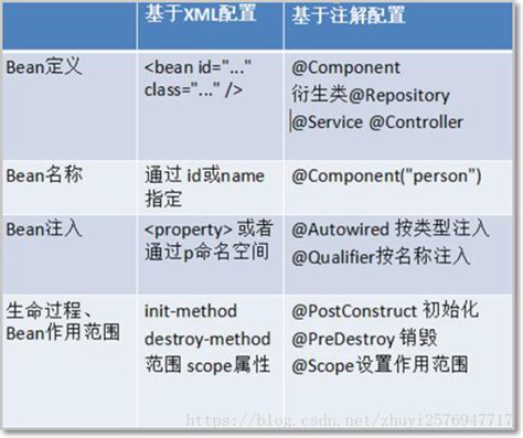 spring入门——ioc com itcast dao impl accountdaoimpl 中的 select csdn博客