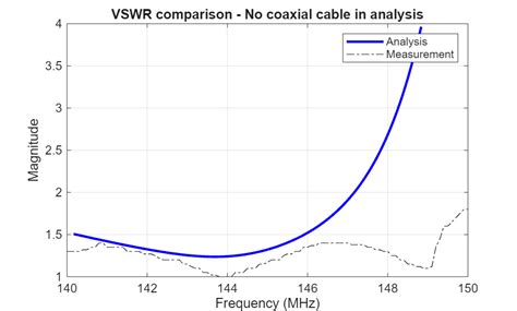 Surrogate Based Optimization Of Six Element Yagi Uda Antenna Matlab And Simulink