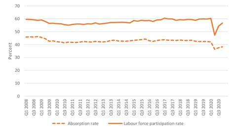 Labour Force Absorption And Participation Rates 2008 2020 Percentage Download Scientific