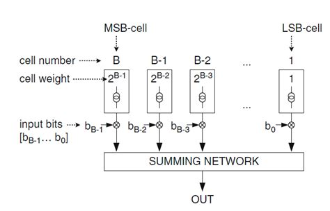 Binary Weighted Dac Architecture Figure 4 Shows The Schematic Diagram Download Scientific