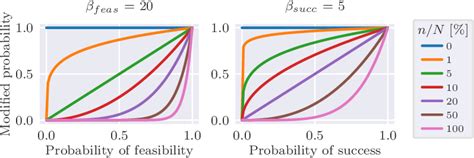 Figure 1 From Discovering Model Structure Of Dynamical Systems With