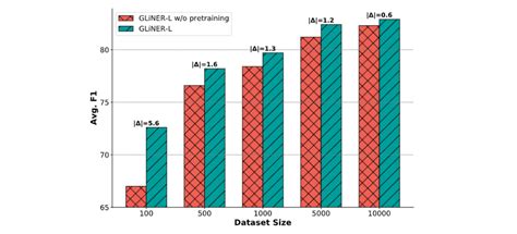 gliner generalist model for named entity recognition using