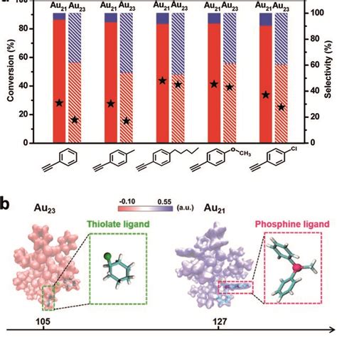 A Correlation Between The Catalytic Activity And The Surface Au Atoms