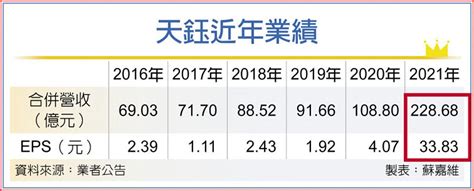 天鈺 去年賺逾三個股本 上市櫃 旺得富理財網