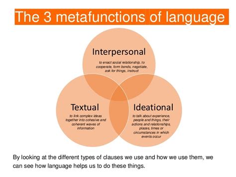 Systemic Functional Linguistics And Metafunctions Of Language