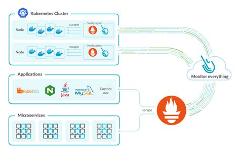 Secure Devops Monitoring Tools Sysdig