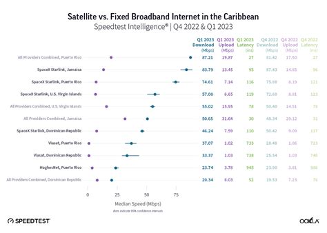 New Speedtest Data Shows Starlink Users Love Their Provider Ookla®