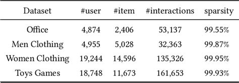 Table 1 From User Diverse Preference Modeling By Multimodal Attentive Metric Learning Semantic