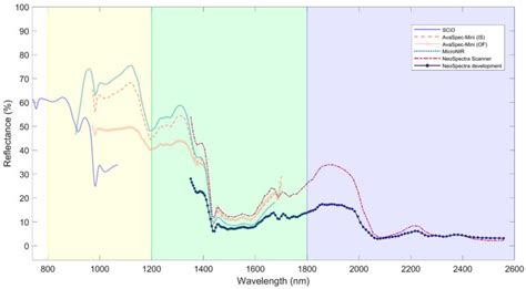 Chemosensors Mdpi On Linkedin Article Miniaturizednirspectrometers Sourcesofvariance…